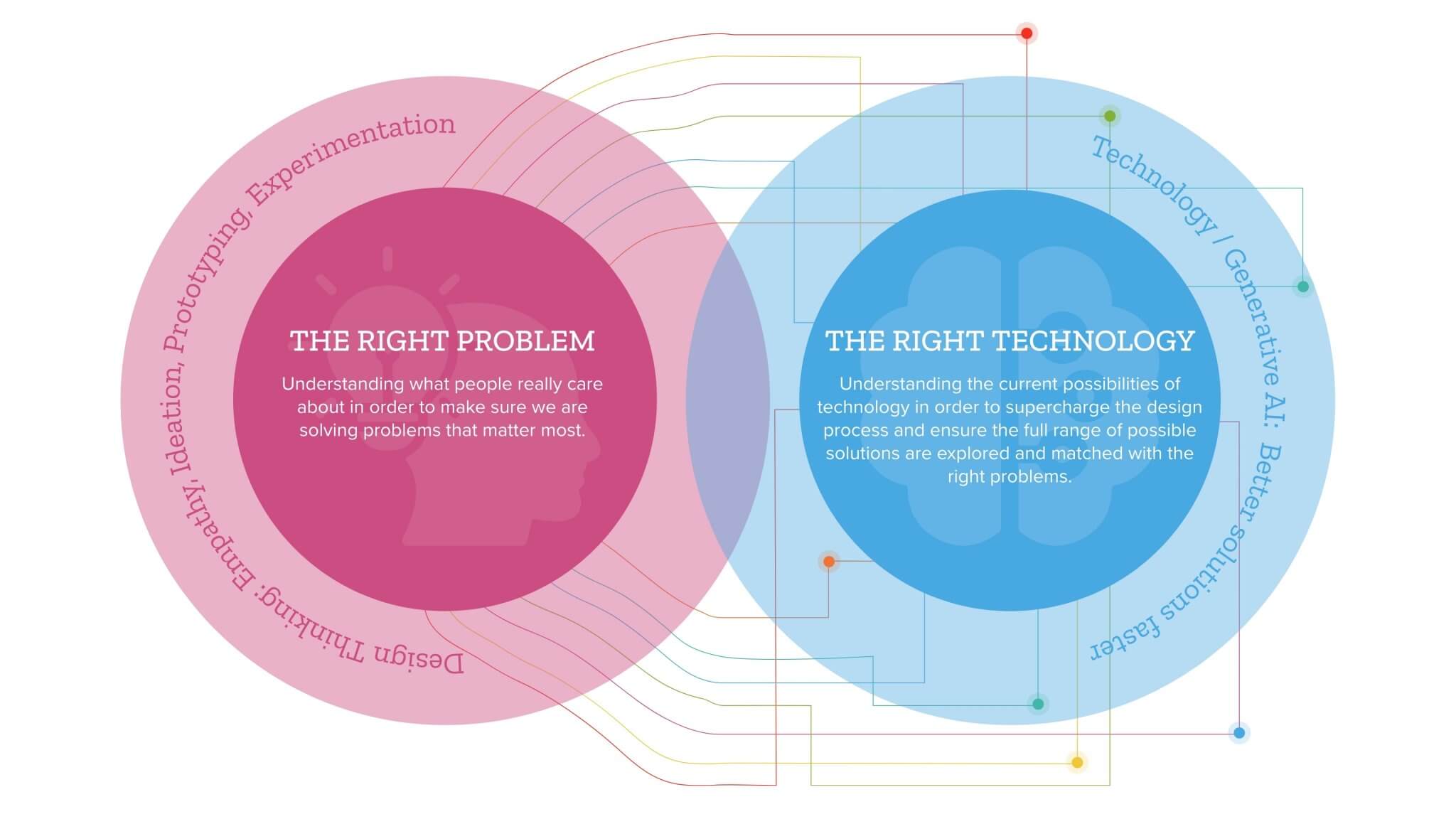 Why businesses need to use AI + design thinking together